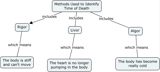 CMap 1 - What methods can be used to identify time of death?